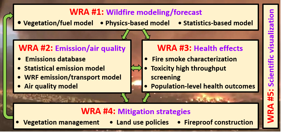 Assessment And Mitigation Of Wildfire Induced Air Pollution Climate Adaptation Research Center